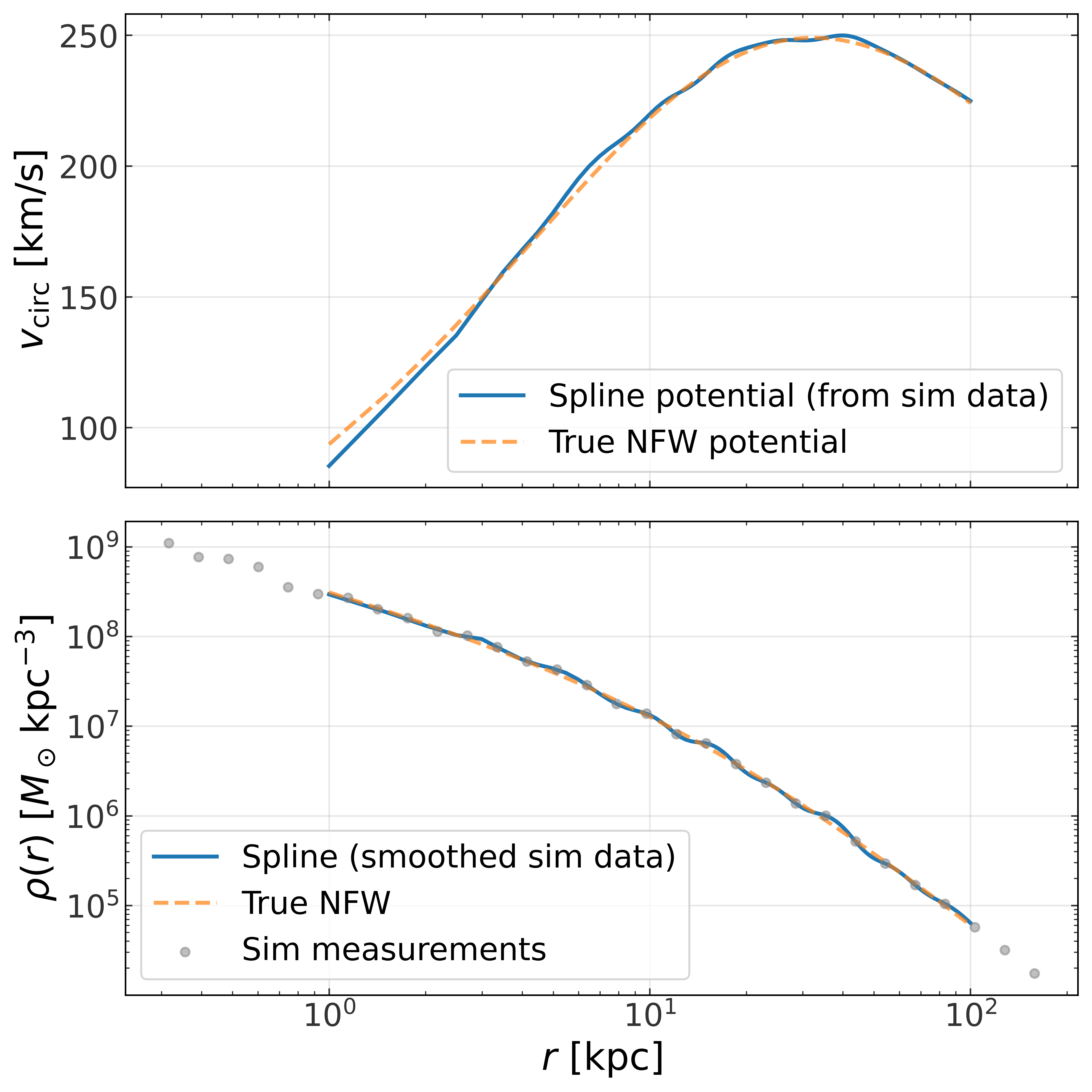 Building custom spherical potential models with spline interpolation ...